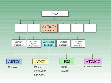Air Traffic Control Organization Lesson
