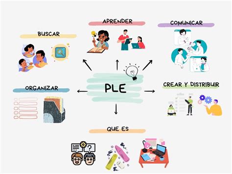 Mapa Mental Ple Un Organizador Visual Innovación Educativa