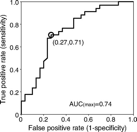 Prefrontal Activity Predicts Individual Differences In Optimal