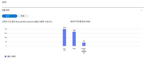 microsoft 365 관리 센터 microsoft 365 copilot chat 사용량 microsoft 365