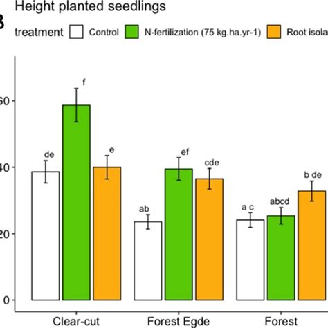 Estimated Marginal Means From Linear Mixed Models For Height Of A Sown