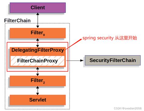 Spring Security 的工作原理总体架构springsecurity原理 Csdn博客