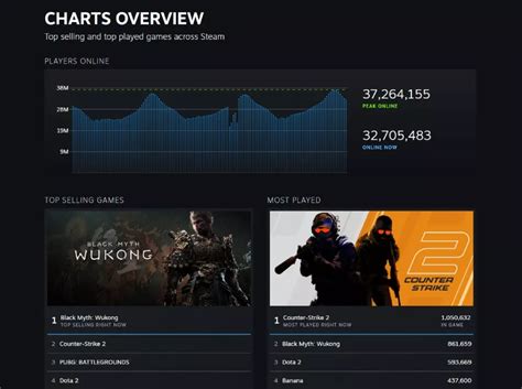 Steam Supera 37 2 Milhões De Usuários E Bate Recorde Adrenaline