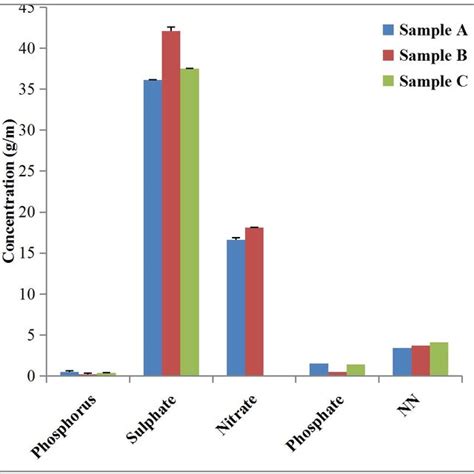 Variation In The Levels Of Phosphorus Sulphate Nitrate Phosphate And