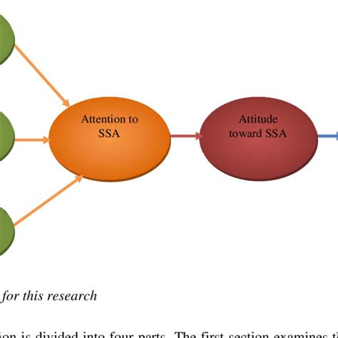 2 Preliminary Conceptual Model Of Consumer Response Towards Ssa
