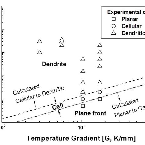 Microstructure Selection Map For The Superalloy Cm247lc Directionally
