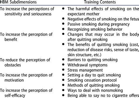 Contents Of Hbm Based Smoking Cessation Training Download Scientific