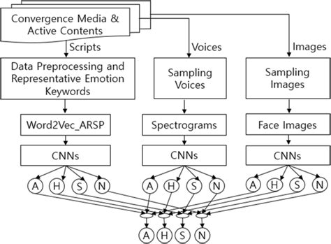 Architecture Of Multi Modal Emotion Prediction System Download