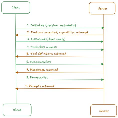 debugging model context protocol mcp servers tips and best practices