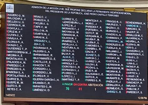 Congreso Con 76 Votos A Favor 41 En Contra Y 1 Abstención Admite A