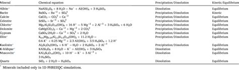 Minerals And Reactions Included In Geochemical Modelling Download Scientific Diagram