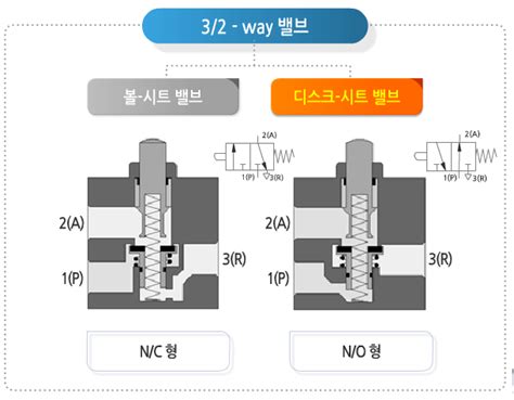썰공 자동화를 위한 유공압 제어 2주차공압 밸브1 네이버 블로그