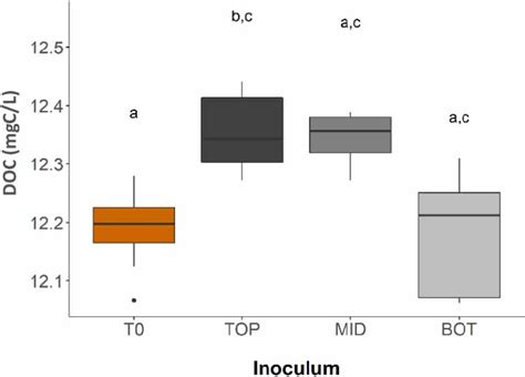 Boxplot Of The Doc Concentration At T ¼ 0 And The Three Treatments Download Scientific