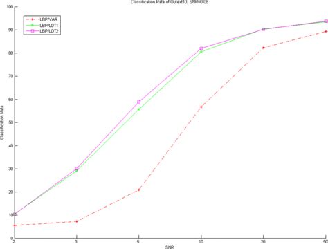 Classification Rate Of Lbpvar Lbpldt1 And Lbpldt2 For Tc10 Textures