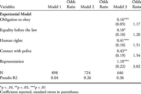 Ordinal Logistic Regression For Satisfaction With Police Continued