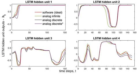 Frontiers Generalised Analog Lstms Recurrent Modules For Neural Computing
