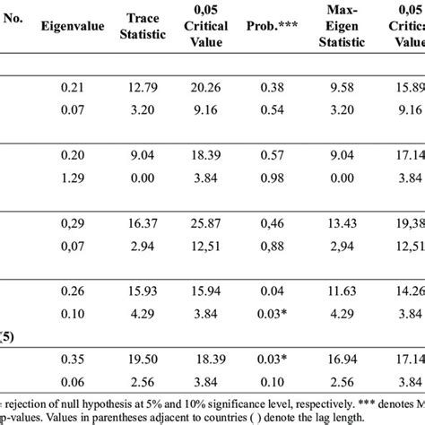 Johansen Cointegration Test Results Download Scientific Diagram