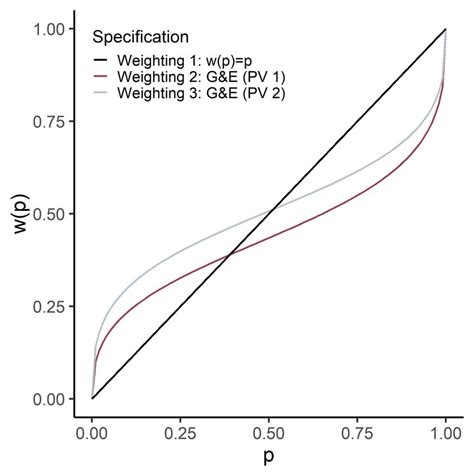 Probability Weighting Function For Gains For The Regular Pv 1 And The