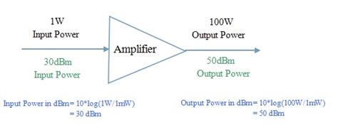 Thus An Amplifier With An Output Power Of DBm Puts Out Watt How