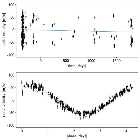A Quick Intro To Pymc3 For Exoplaneteers — Exoplanet 015 Documentation