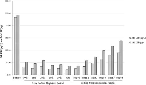 24 H Urinary Iodine Concentration Level μg L And 24 H Urinary Iodine Download Scientific