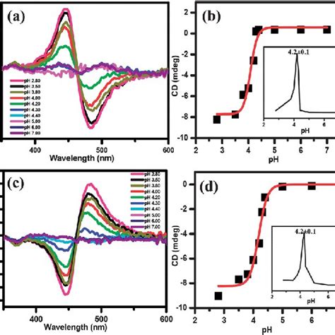 Ph Dependent Cd Spectra Of A Lapi And C Dapi 10 À4 M The Plot Of Download Scientific
