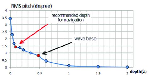 gradient of rms pitch versus submergence depth of submarine download