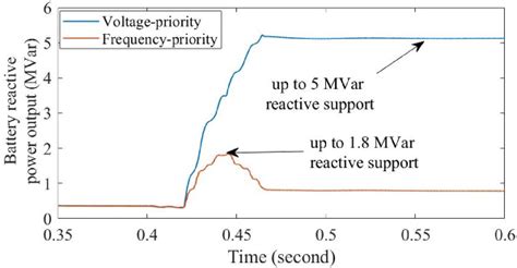 Figure 1 From Dynamics Of Inverter Based Resources In Weak Distribution Grids Semantic Scholar