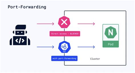 How To Connect From Your Local Environment To A Private Postgres Server