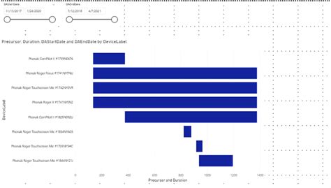 Project Duration In A Bar Chart Data Visualizations Enterprise Dna Forum