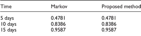 Table 1 From Reliability Of Warm Standby Systems Subject To Imperfect Fault Coverage Semantic