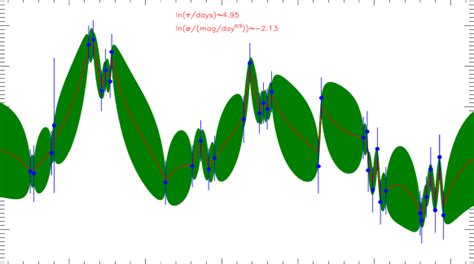 Long Term Variabilities Of Sdss J10585443 From The Css Solid Circles Download Scientific