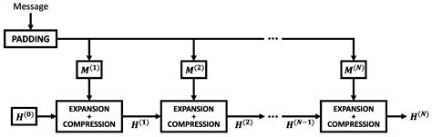 Custom Asic Design For Sha 256 Using Open Source Tools