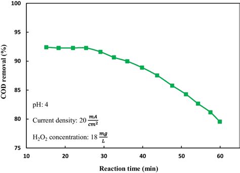 Effect Of Reaction Time On Cod Removal Rate Download Scientific Diagram