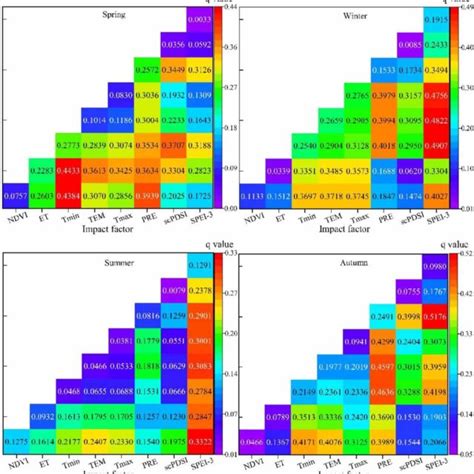 Interaction Detection Results Of Factors Influencing The Seasonal Download Scientific Diagram