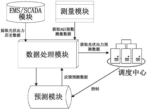 Photovoltaic Power Prediction Method Of Optimizing Wavelet Neural