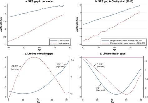 Generating Ses Gradients In Health And Mortality Panel A Shows The