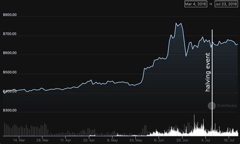 Bitcoin Halving What You Need To Know Freewallet