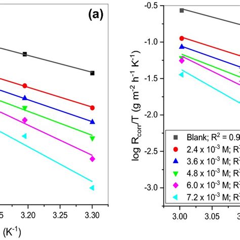 A Arrhenius Plot And B Transition State Plots For C38 Steel In 10 Hcl