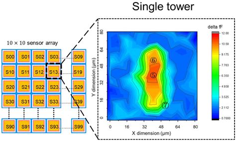 Memsbased Double Stacked Tower Biosensor Array With Integrated Readout