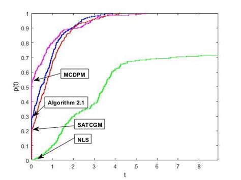 Performance Profile On Cpu Time Download Scientific Diagram