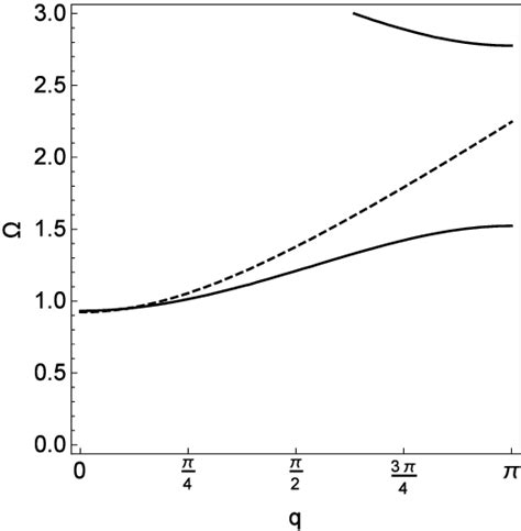 Asymptotic Dashed Vs Numerical Solid Dispersion Curve For ǫs
