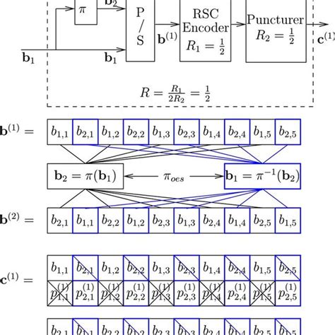 Schematic Of The SECCC Encoder The Notations B And B Denote The Download Scientific Diagram