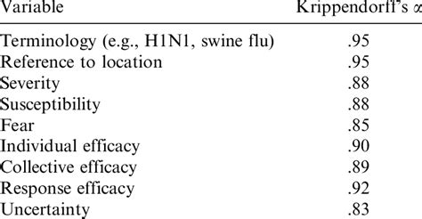 Krippendorffs Alpha Download Table