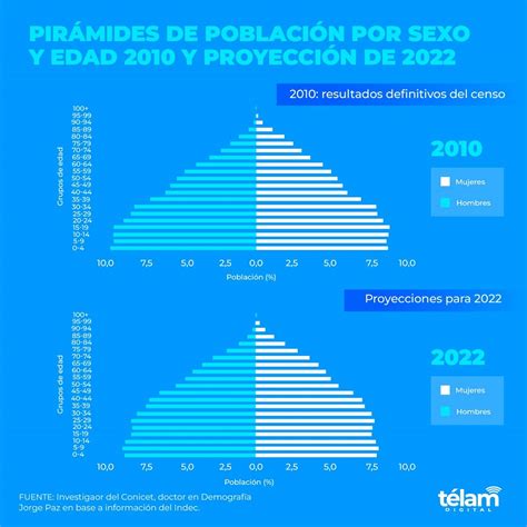 Piramide De Poblacion Argentina 2023
