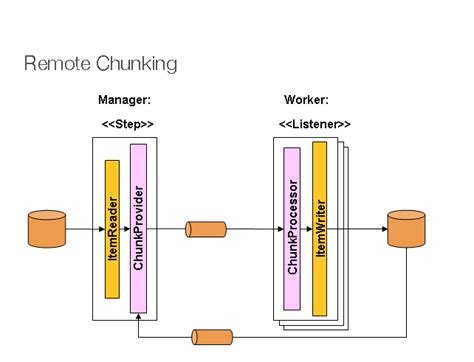 Java 大量数据也不在话下,spring Batch并行处理四种模式初探 个人文章 Segmentfault 思否 Java 大量数据也不在话下,spring Batch并行处理四种模式初探 个人文章 Segmentfault 思否