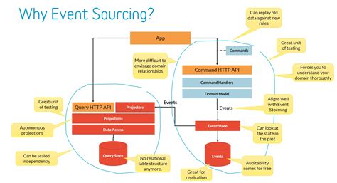 Mastering State Management In Microservices Techniques For Latency Co