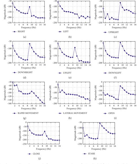 Figure 1 From Eye Movement Signal Classification For Developing Human Computer Interface Using