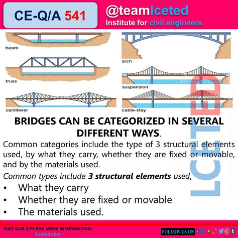 Bridges And Their Types Artofit