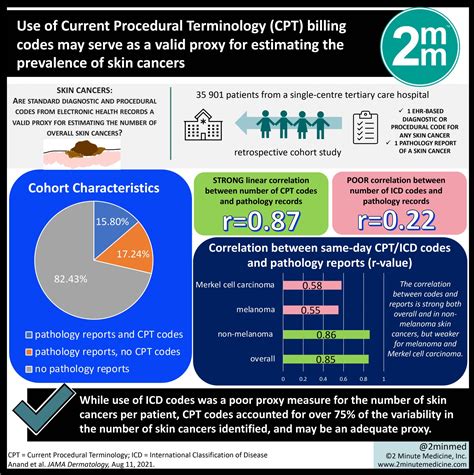 VisualAbstract Use Of Current Procedural Terminology CPT Billing Codes May Serve As A Valid